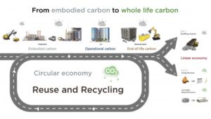 Carbon assessment of buildings: from embodied carbon to whole life ...